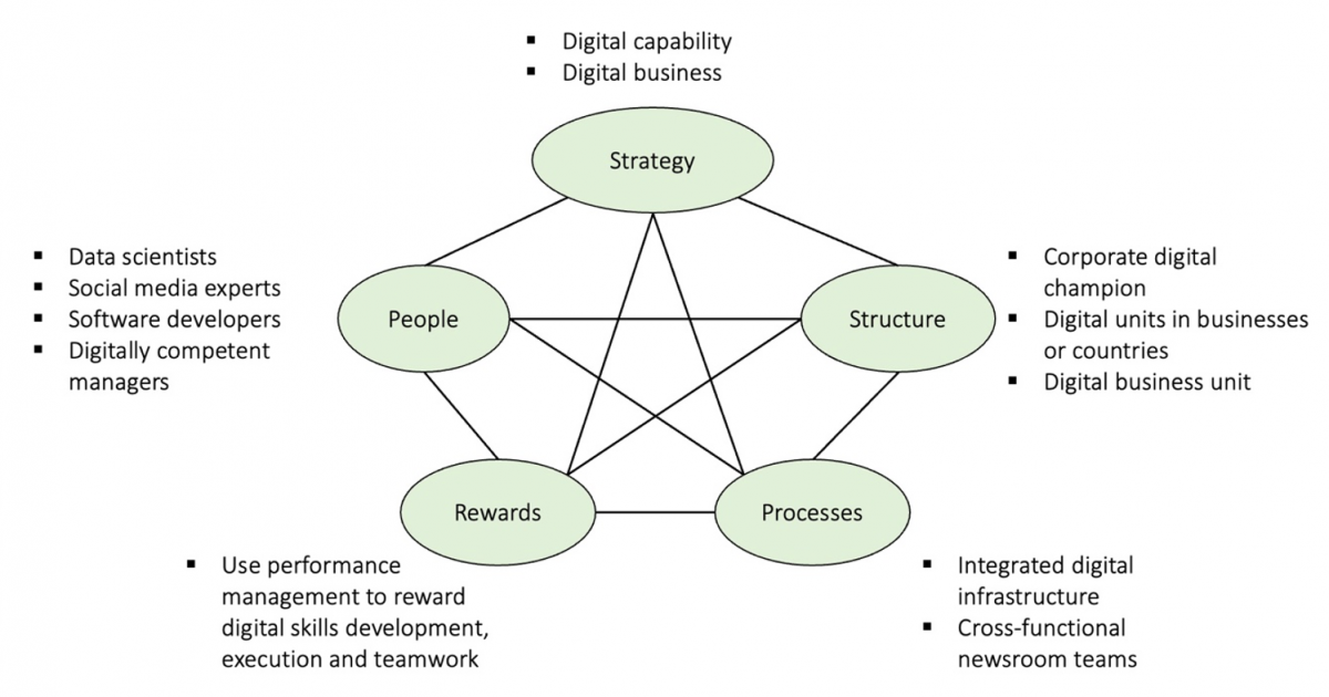 The Critical Relationship between Organizational Design and Digital ...